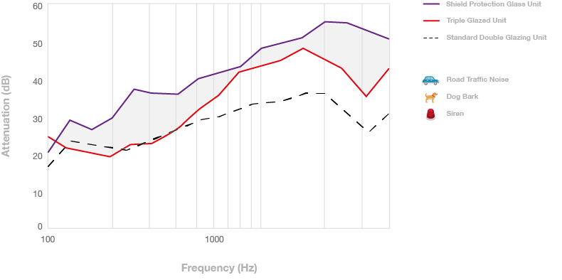 Acoustic Windows | Soundproof Windows to Block Out Noise | UK
